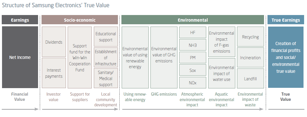 Visible Business: Samsung: Value Structure (2016)