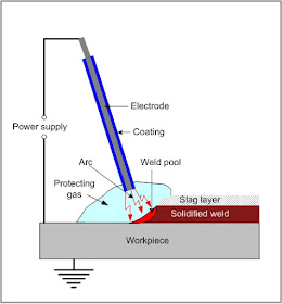 Shielded metal arc welding