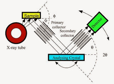ANALYTICAL INSTRUMENTS: WAVELENGTH DISPERSIVE X-RAY FLUORESCENCE (WD-XRF)