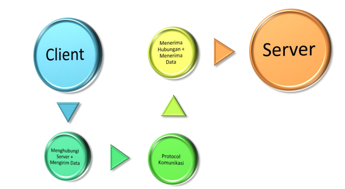 Prinsip Kerja Komunikasi Client Server | Pada Komputer
