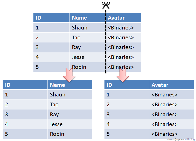 Piyush's blog: Database Scaling Jargons Piyush's blog: Database Scaling Jargons
