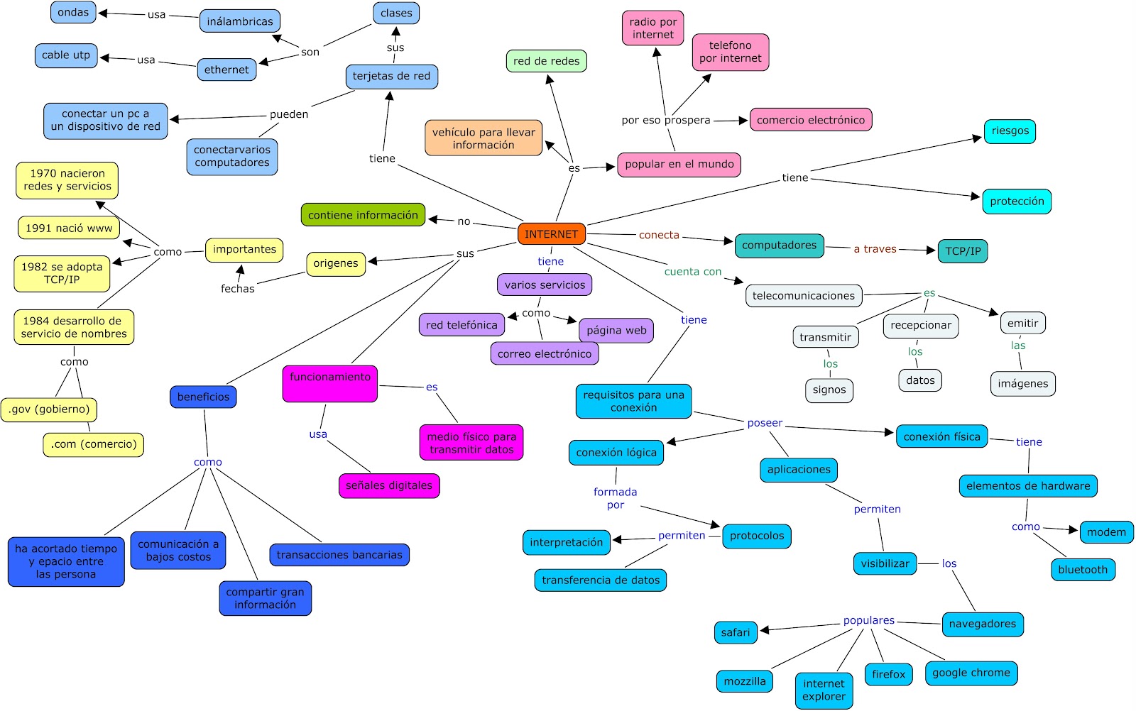 CUADERNO TELEMATICAS: MAPA CONCEPTUAL CAPITULO UNO