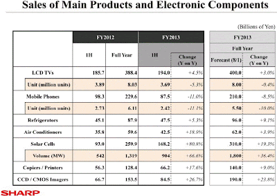 Sharp Reports Image Sensor Sales Growth - F4News