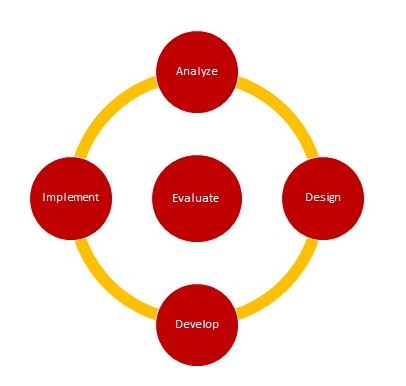 Penggunaan Metode ADDIE Dalam Proses Pelatihan Dan Pengembangan ...
