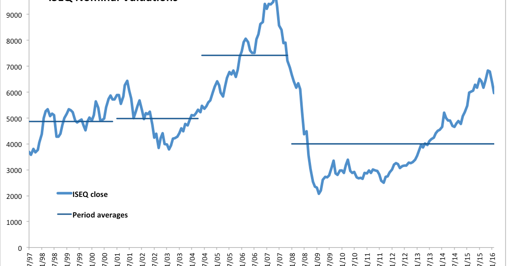 True Economics: 17/2/16: Markets Do Come Back... But Not ISEQ