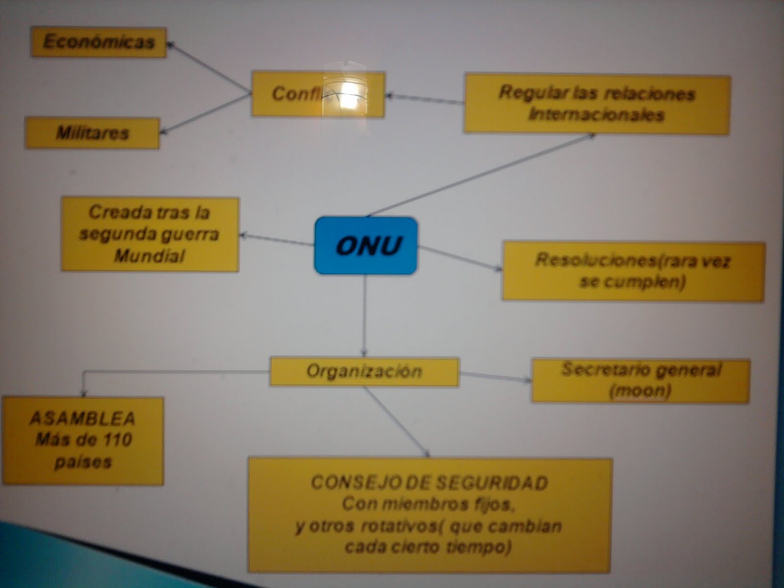 Mapa Mental Sobre A Onu - RETOEDU