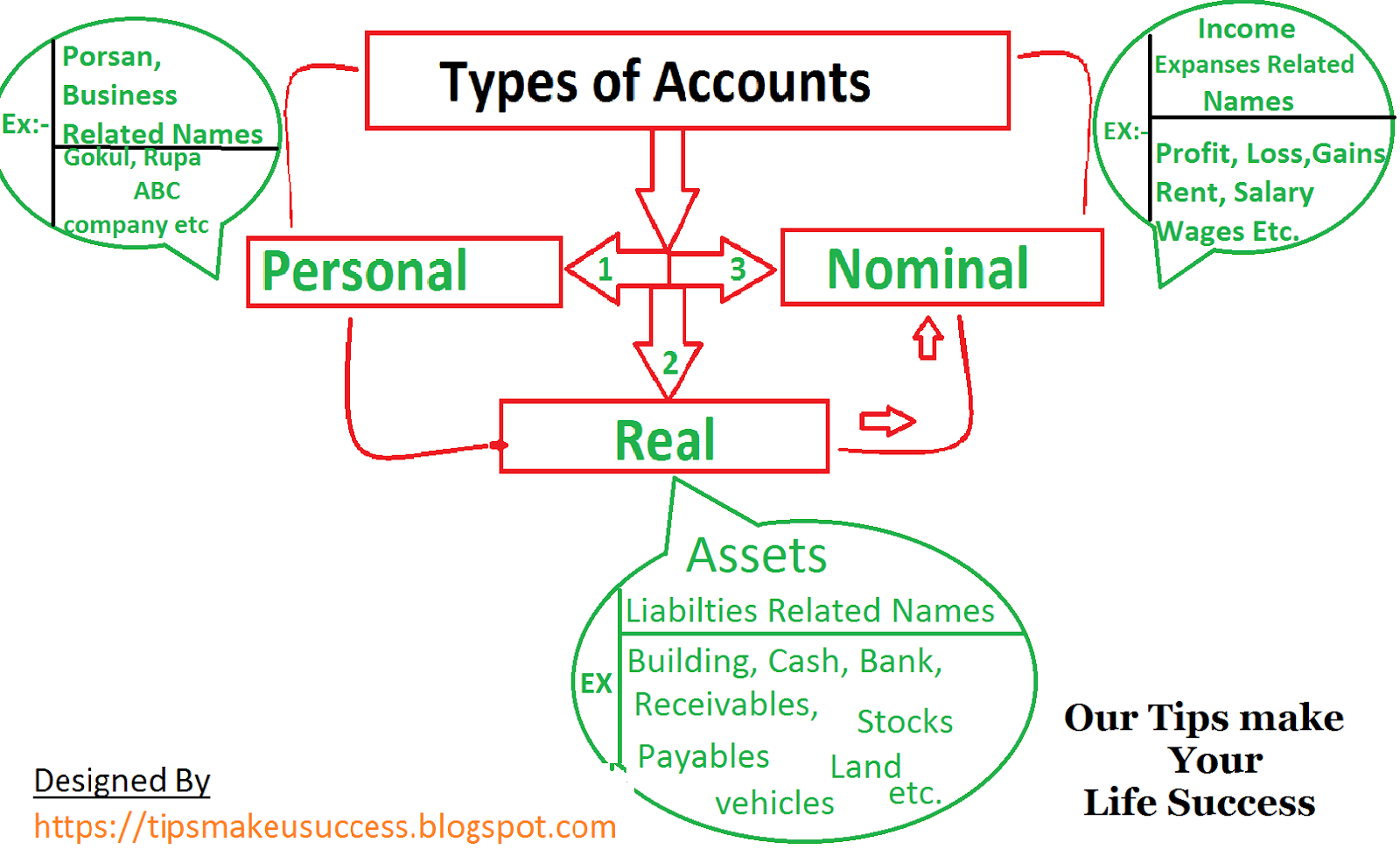 Types of Accounts