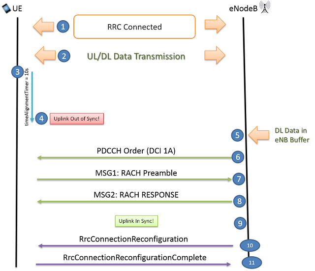 All about Wired and Wireless Technology: PDCCH Order in LTE