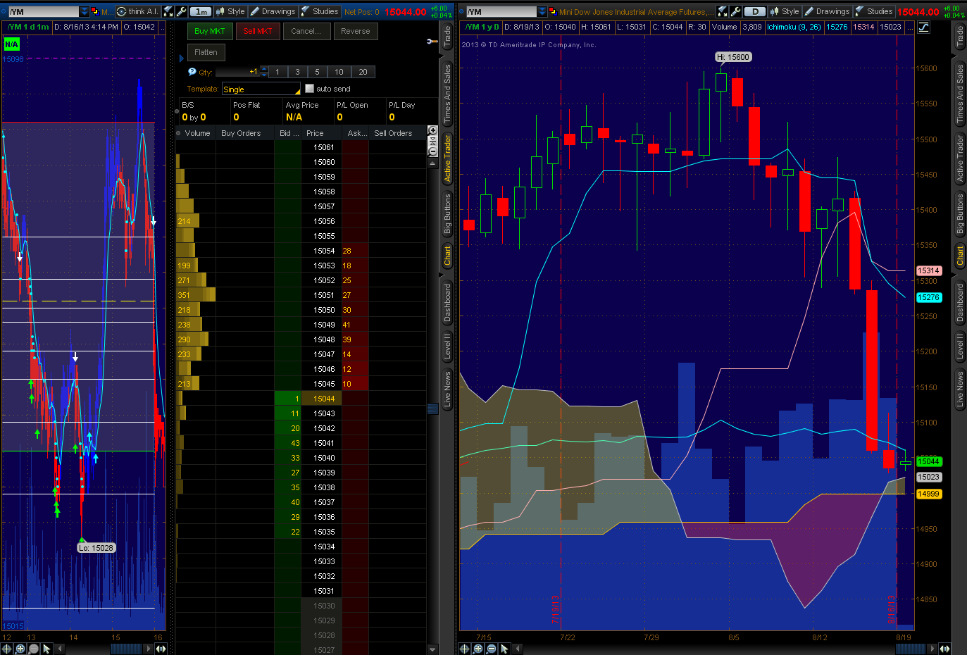 Futures Trading: ym 8/18