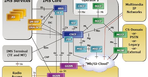 TELECOM10 : คำศัพท์โทรคมนาคม: IMS