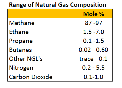 Natural Gas Composition Table