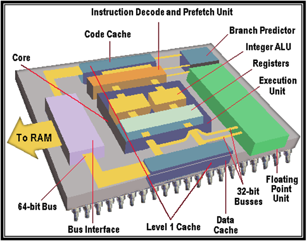 IT Notes: simple structure of a processor
