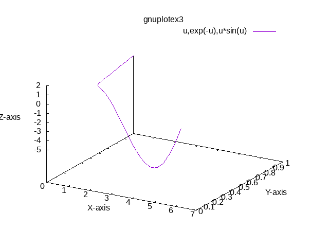 Simple Programming Examples Gnuplot Plotting Examples
