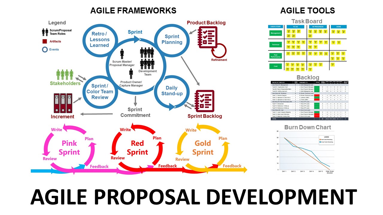 Yes, Proposals Are Agile—Here's What We've Learned Yes, Proposals Are Agile—Here's What We've Learned