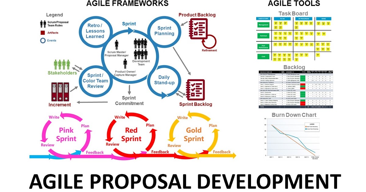 Yes, Proposals Are Agile—Here's What We've Learned