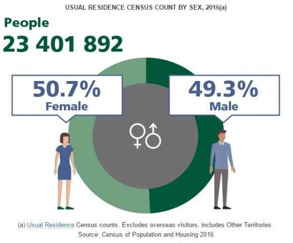 Townsville Real Estate News: Census 2016 reveals the Typical Australian