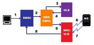 Know How to Work the SMS (Short Message Service) ~ The Adventure