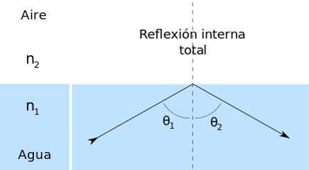 Física 2°B: Reflexión total interna