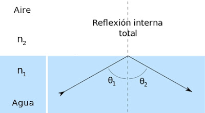 Física 2°B: Reflexión total interna