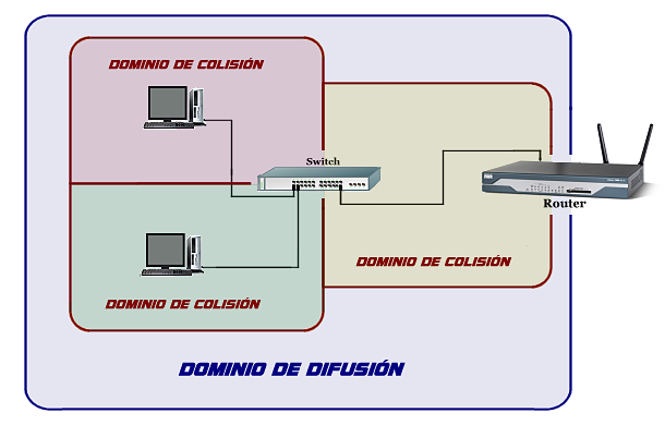 Acordes Informaticos: CONCEPTOS DE RED (III): Hub y Switch.Dominios de ...