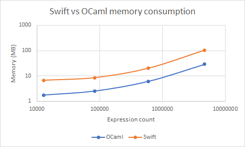 How do reference counting and tracing garbage collection compare?