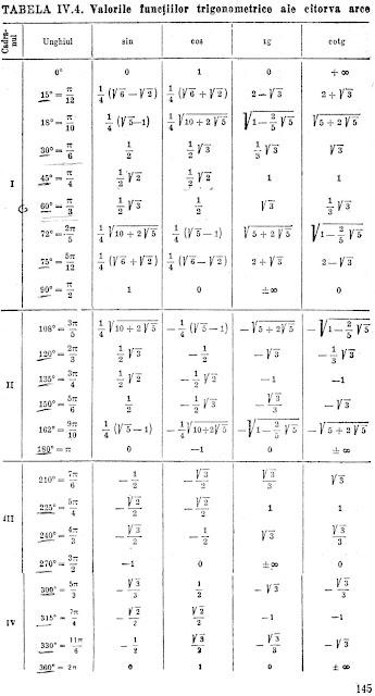 tabele matematice uzuale online: Valorile funcţiilor trigonometrice ale ...