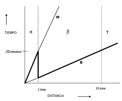 Philippe Delteil: La Paradoja de la región β (region-β paradox)
