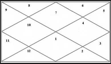 NAVGRHA VEDIC ASTROLOGY: VENUS (7) IN DIFFERENT HOUSES IN LIBRA LAGNA ...