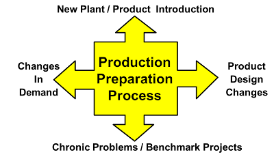 Lean Manufacturing & Six Sigma : 3P Production Preparation Process ...