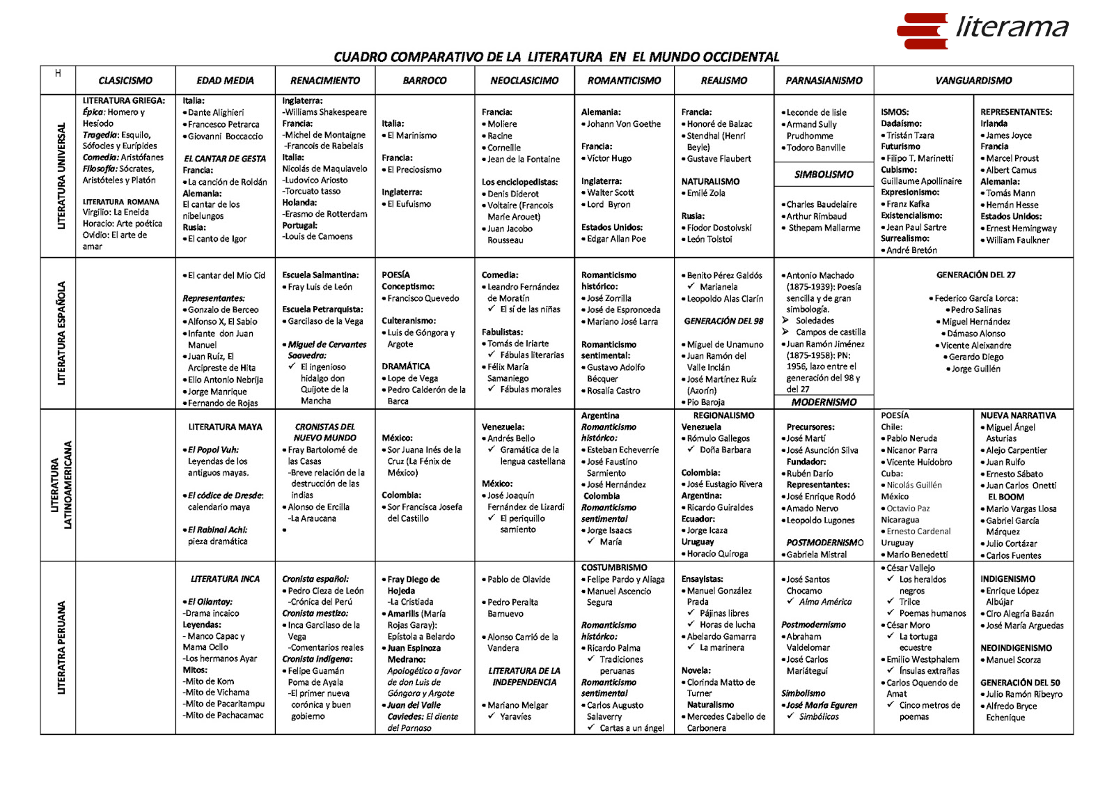 Literama: Cuadro comparativo de la Literatura