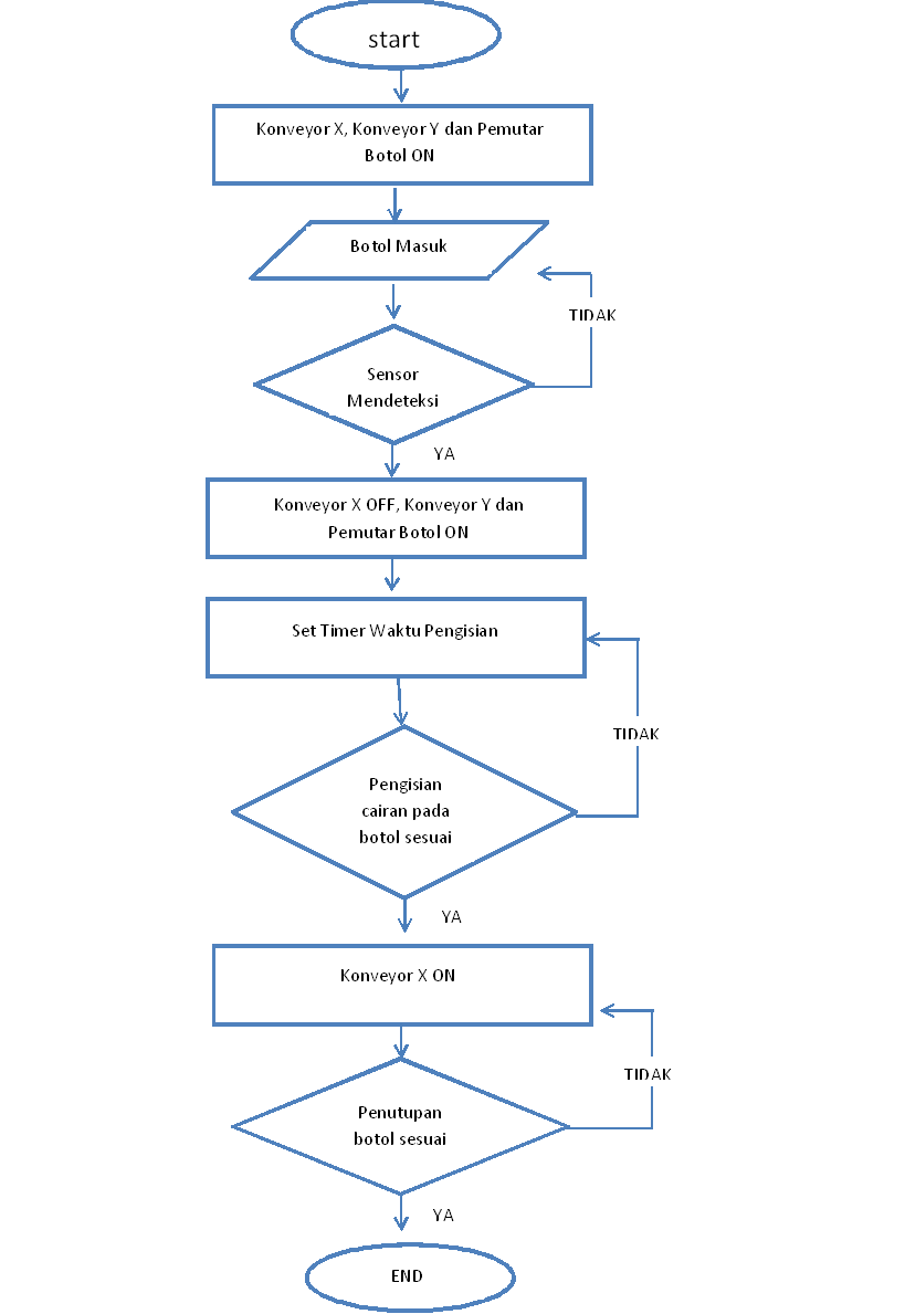TUGAS SOFTSKILL "FlowChart Mesin Pengisi Dan Penutup Botol Otomatis"