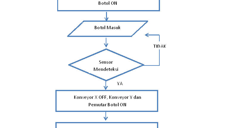 TUGAS SOFTSKILL "FlowChart Mesin Pengisi Dan Penutup Botol Otomatis"