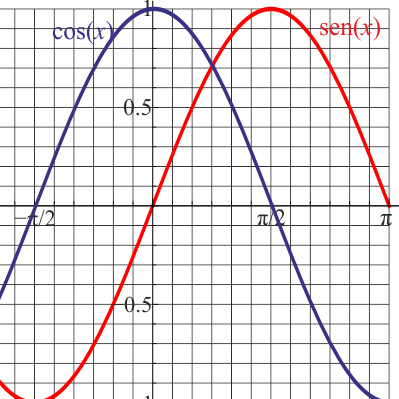 Seno y coseno de suma de ángulos