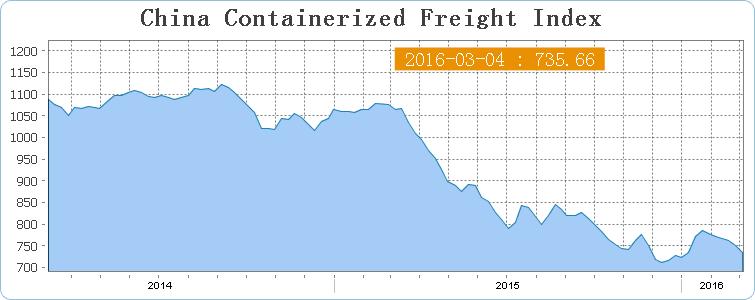 As shipping freight rates fall; what does the future hold?