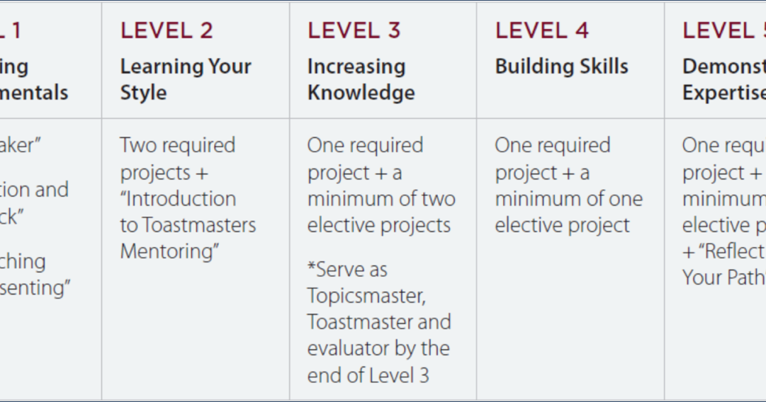 YBToastmasters: Pathways Questions: Cost and Differences