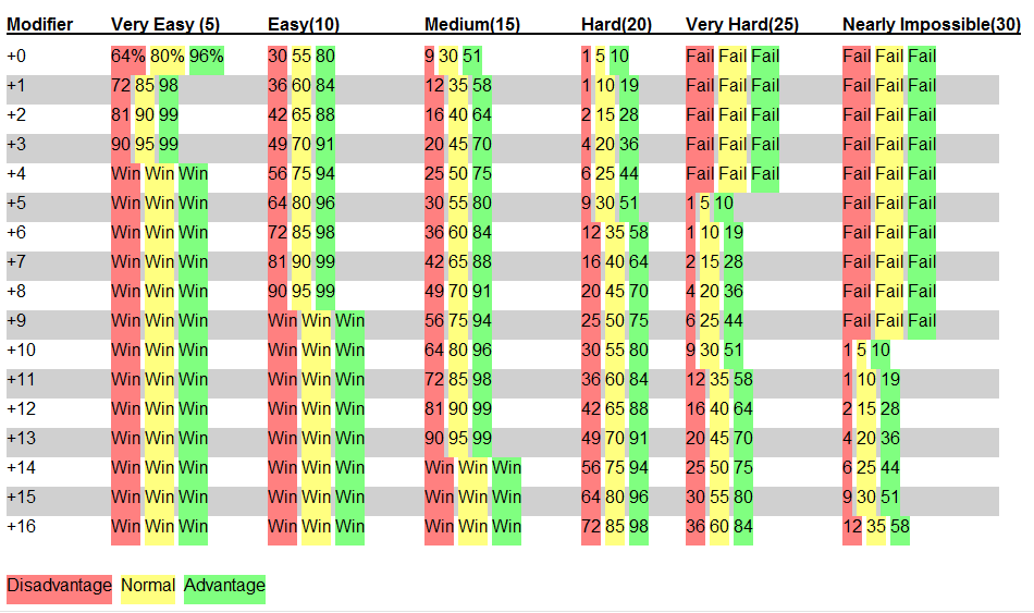 d100 Mechanic: Looking at the 5th Edition SRD - part 10 - One Roll To ...