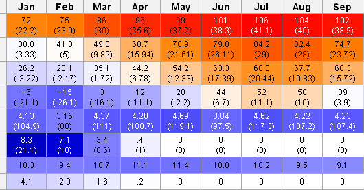 New York City Weather - Annual trend, Monthly average range of ...