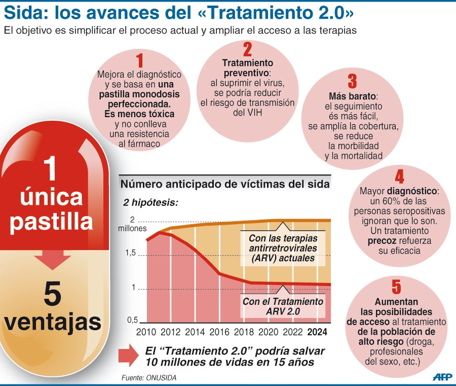 INVESTIGADORES DAN NUEVO IMPULSO A LA LUCHA CONTRA EL VIH/SIDA‏