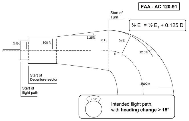 Engine Out Flight Procedure: EOSID Methods of Analysis