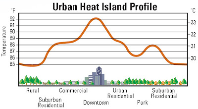 ENERGY EFFICIENT - SUSTAINABLE ARCHITECTURE: Heat Island