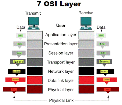OSI Layer Model Overview