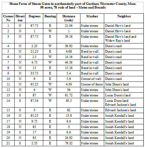 Genea-Musings: Plotting the Metes and Bounds of Simon Gates Home Farm ...