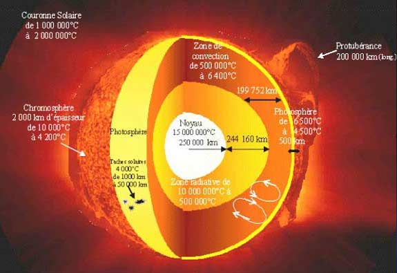 Astronomie: Le Soleil