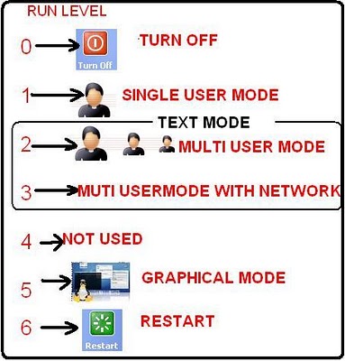 Linux - Runlevel ~ Mi bitácora informática