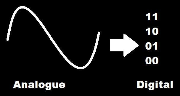 Engineering: Integrating or Dual Slope ADC