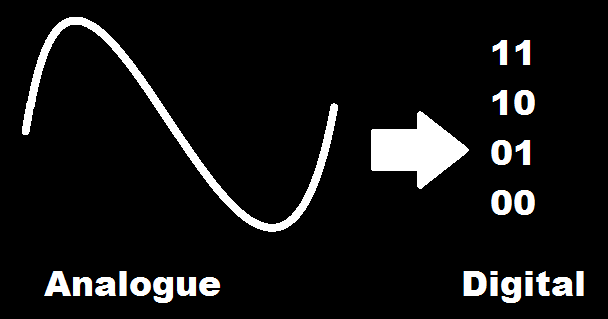 Engineering: Integrating or Dual Slope ADC
