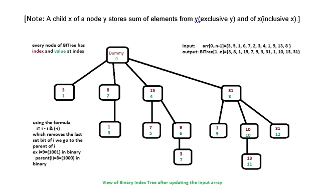LogicHeap: Binary Indexed Tree ( Fenwick Tree) -Understanding the concept
