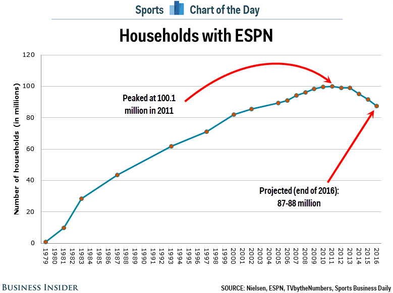 Media Confidential: ESPN Lost Two Million Subscribers in Fiscal 2016