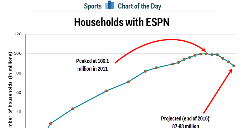 Media Confidential: ESPN Lost Two Million Subscribers in Fiscal 2016