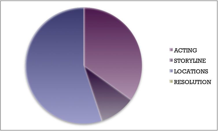 Olivia AS Media: Questionnaire Graph Results